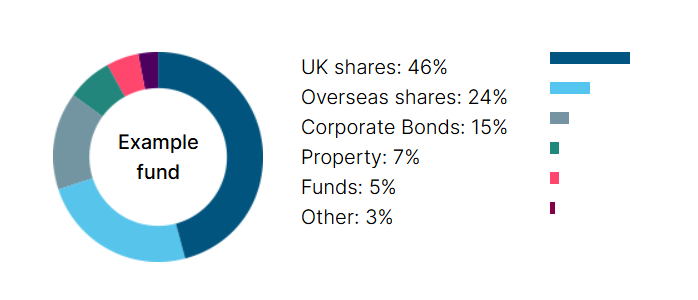 What Is A Fund? Find Out More About Funds | HL