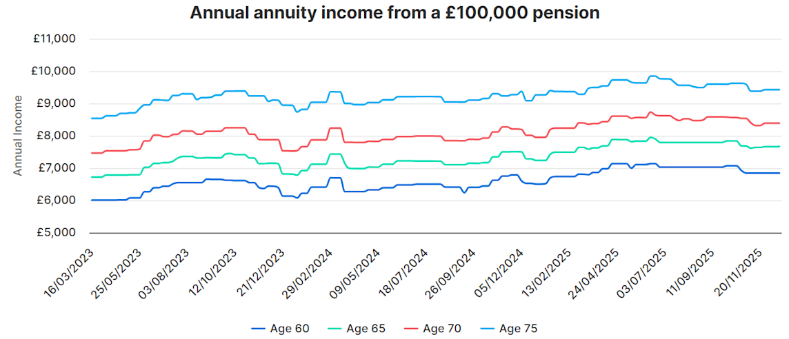 Best annuity rates | Hargreaves Lansdown